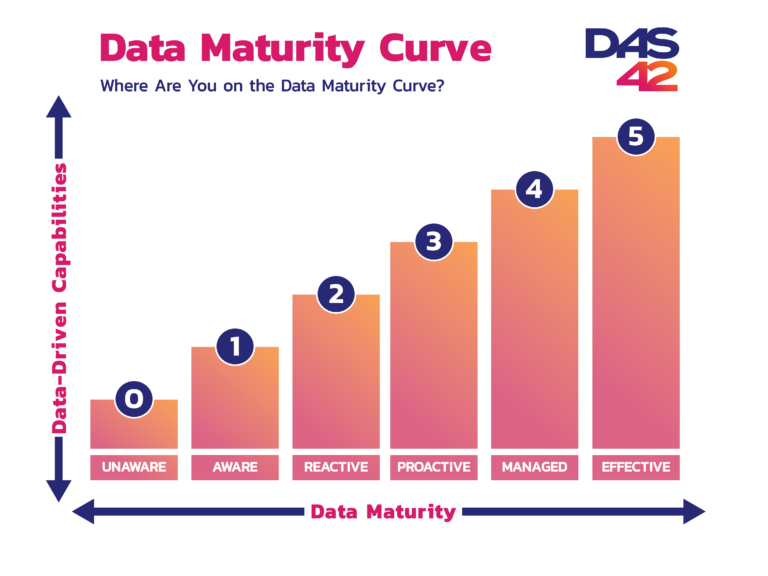 Navigating Your Company's Journey Along the Data Maturity Curve - DAS42 ...